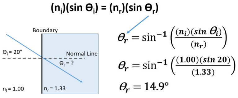 Refraction of Light - StickMan Physics
