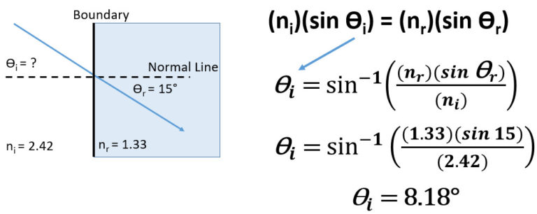 Refraction of Light - StickMan Physics