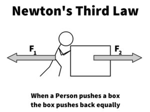 Newton's Third Law of Motion: Action Reaction Pairs - StickMan Physics